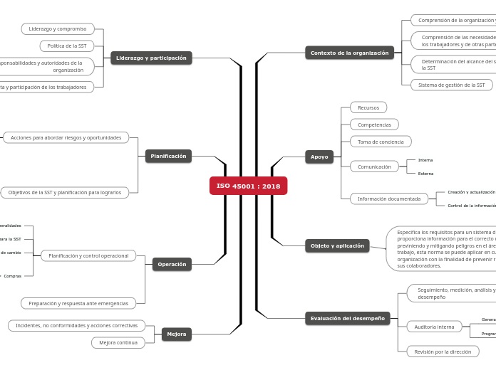 ISO 45001 2018 - Mind Map